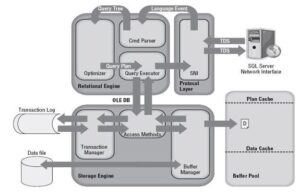 SQL Architecture – Microsoft DB